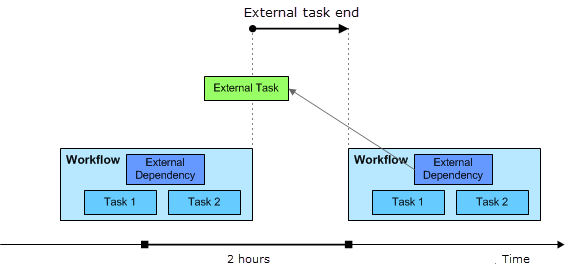 Configuring the Properties of an External Dependency in a Workflow